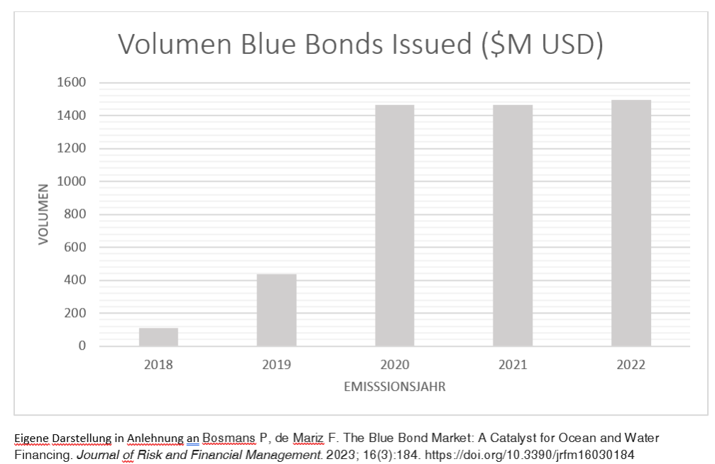 Die neueste ESG Innovation: Blue Bonds - Security Kapitalanlage AG
