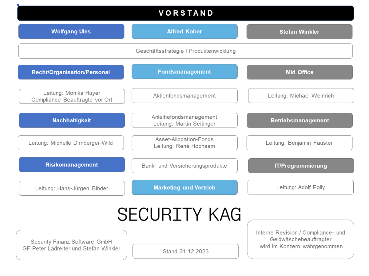 Organisation. Bestens aufgestellt. - Security KAG