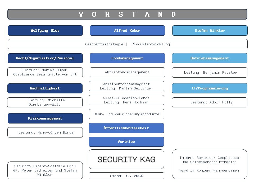 Organisation. Bestens aufgestellt. - Security KAG